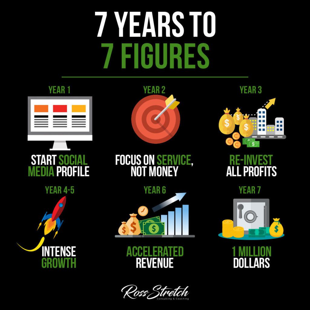 Seven Years to Seven Figures: The Real Financial Climb