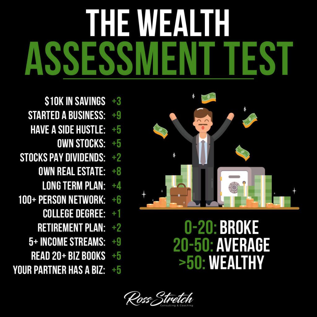The Wealth Assessment Test: Learn Building Essentials