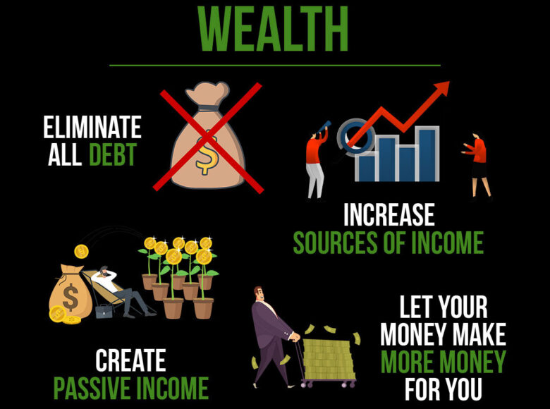 The Wealth Assessment Test: Learn Building Essentials